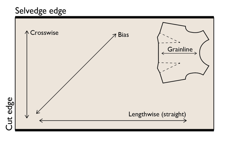 Understanding the Grain of Fabric – the thread