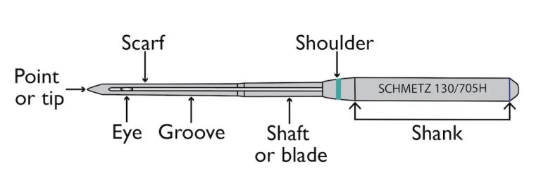 Understanding Sewing Machine Needles – the thread