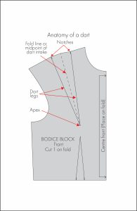 Sewing Essentials: Dart Manipulation – the thread